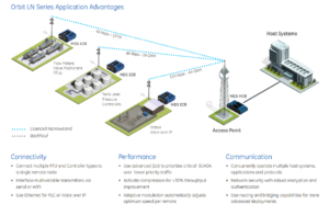 GE MDS™ Orbit LN Series | Second Sight Systems