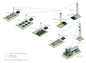 GE MDS™ Orbit Platform | Second Sight Systems