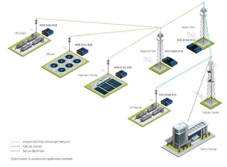 GE MDS™ Orbit ECR Solutions | Second Sight Systems
