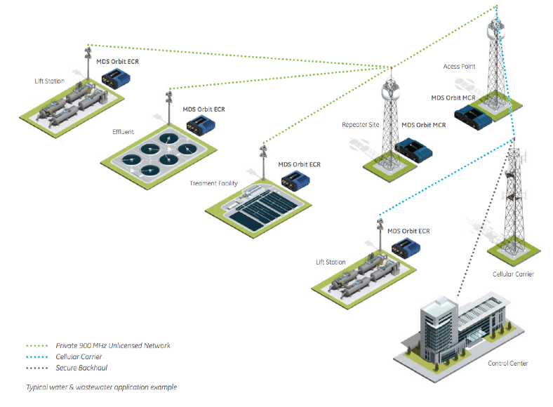 GE MDS™ Orbit ECR Solutions | Second Sight Systems